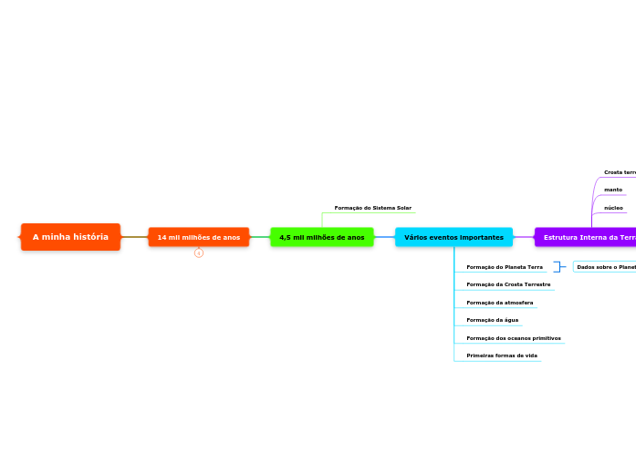 A minha história - Mind Map